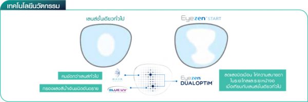 Eyezen Start เพื่อการใช้ชีวิตของคุณที่มีการเชื่อมโลกออนไลน์ อยู่ตลอดเวลา
